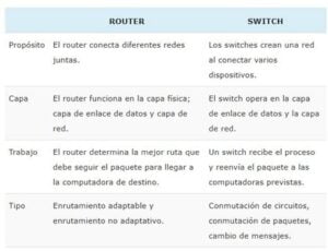 Cuáles son las diferencias y funciones esenciales de un router y un switch
